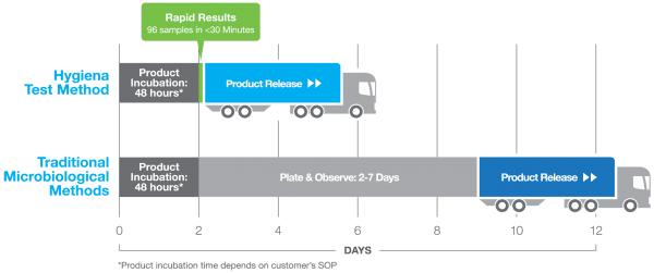 Innovate™ | Hygiena