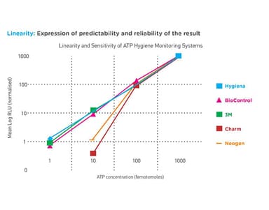 Hygiena® SystemSURE Plus | Hygiena