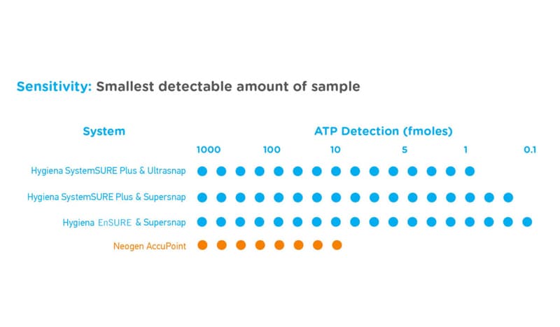 Hygiena Comparison to Neogen Luminometers | Hygiena