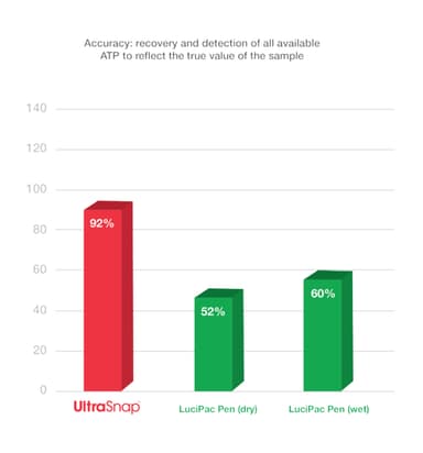 Hygiena Comparison to Kikkoman Luminometers | Hygiena