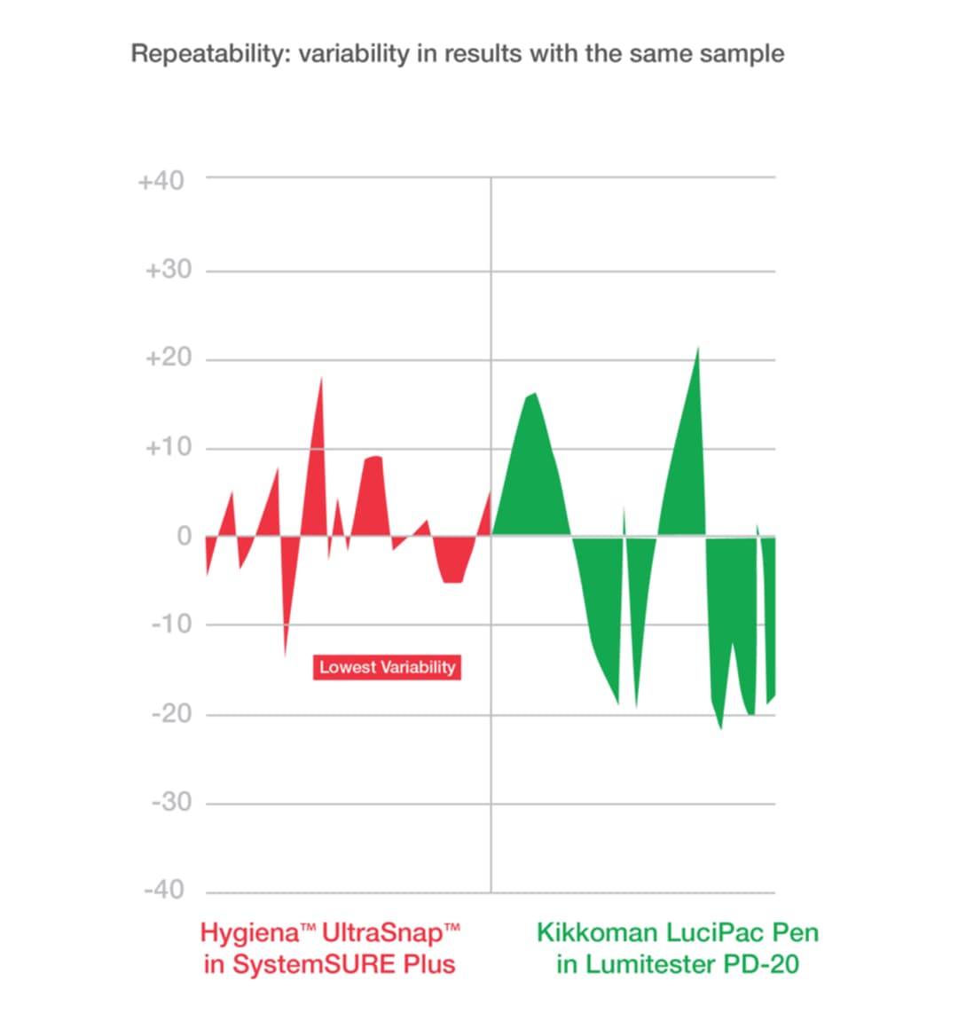 Hygiena Comparison to Kikkoman Luminometers | Hygiena