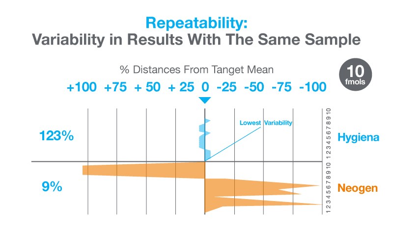 Hygiena Comparison to Neogen Luminometers | Hygiena
